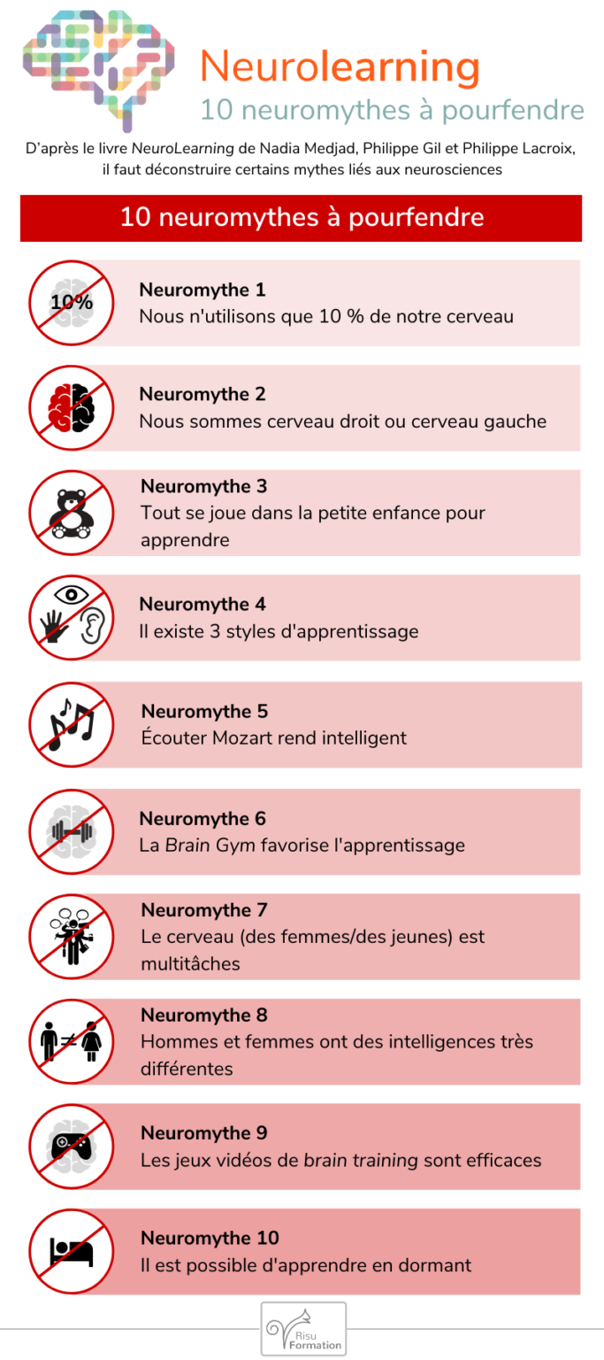 L'infographie de la semaine : 10 neuromythes à pourfendre Risu Formation